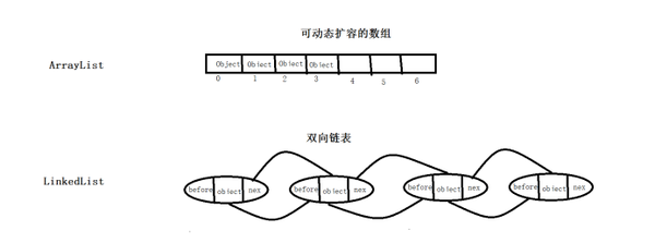 Arraylist 和linkedlist的真正区别 知乎