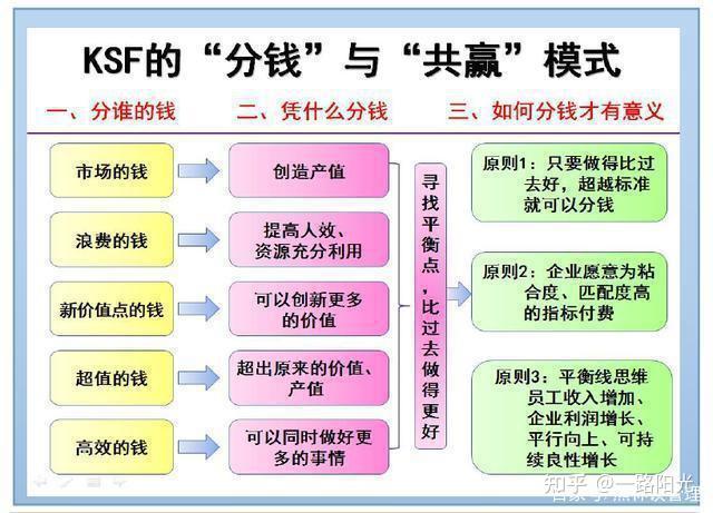 常见绩效MBO、KPI、360、BSC、OKR介绍，绩效发展史、各种绩效的实施前提、实施步骤、注意事项、优缺点。 - 知乎