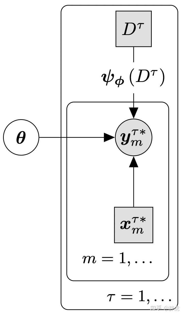 【小样本分类】Fast and Flexible Multi-Task Classification Using Conditional Neural Adaptive Processes - 知乎