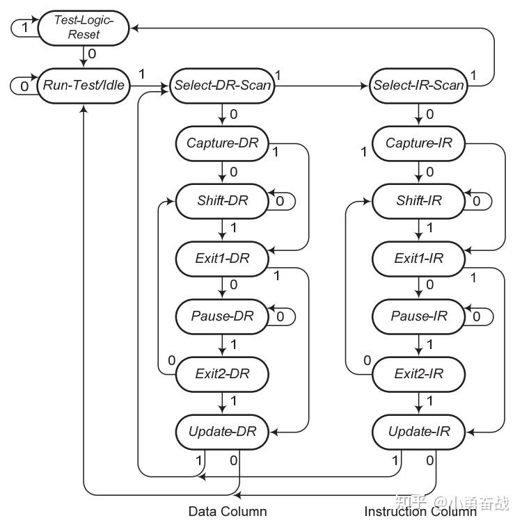 初识Jtag--Boundary Scan - 知乎