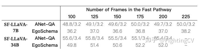 SlowFast-LLaVA ｜ Apple团队提出视频大语言模型的强大免训练基线 - 知乎
