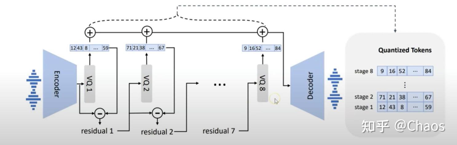 Vector Quantization for Speech Processing - 知乎