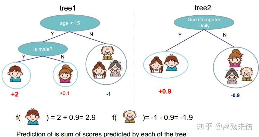 机器学习算法梳理—XGBOOST - 知乎