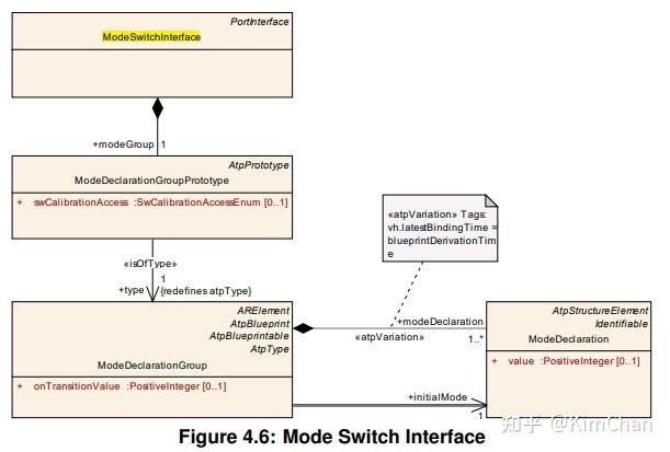 [Classic AUTOSAR学习] SWC设计与应用（二）-- Port and Interface - 知乎