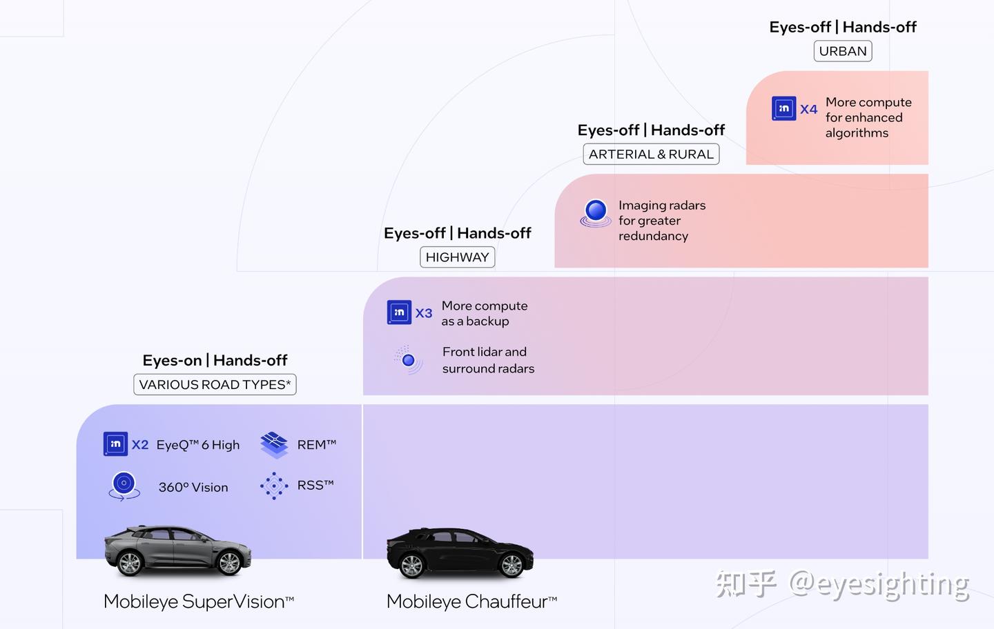 【智驾平台】自动驾驶计算&域控平台-Mobileye - 知乎