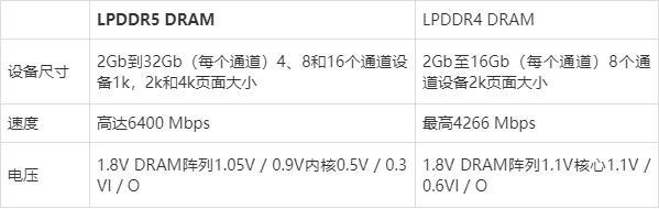 GDDR5 vs DDR5 vs LPDDR5内存有什么区别？ - 知乎