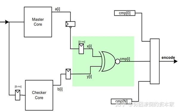 安全机制——LockStep Core（锁步核） - 知乎