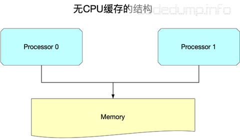 如何理解 C++11 的六种 memory order？ - 知乎