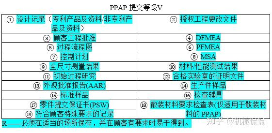 IATF 16949五大工具——PPAP提交等级 - 知乎