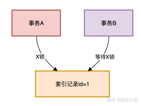 MySQL中的 8 种锁！ - 知乎