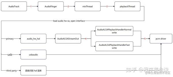 Android Audio音频流数据异常问题分析 知乎 