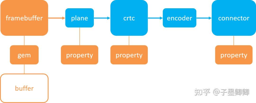 《DRM 专栏》| 彻底入门 DRM 驱动 - 知乎