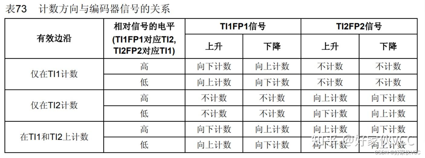 第七章 编码器测速 Stm32pwm输出 Stm32f103c8t6引脚功能 Stm32蓝牙通信 Stm32 Pwm输出 Stm32超声波测距