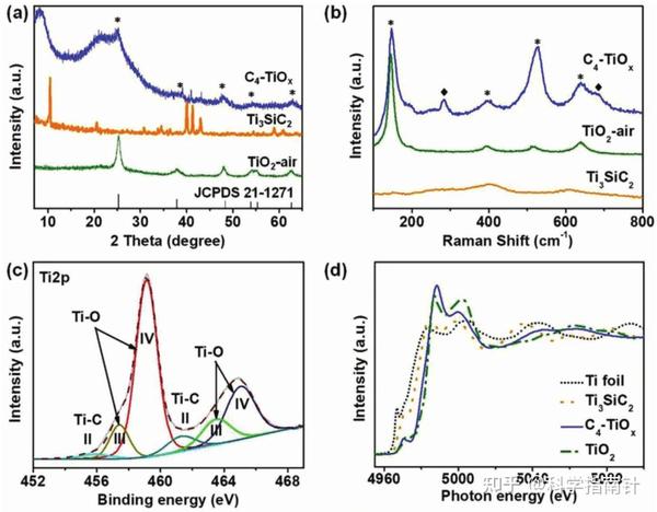 【解读Adv. Mater.文献】高浓度Ti3+多孔材料的合理设计 用于高效光催化合成氨的碳掺杂二氧化钛纳米片 - 知乎