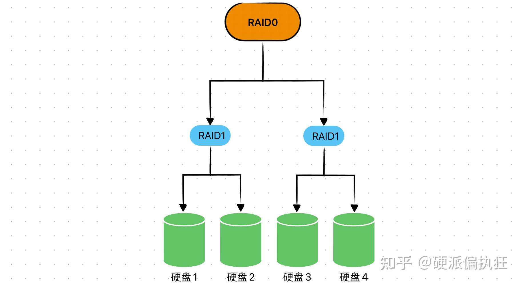 All in One 还是 Boom？浅谈家庭用户 RAID 阵列选择问题