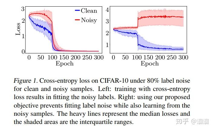 样本混进了噪声怎么办？通过Loss分布把它们揪出来！ - 知乎