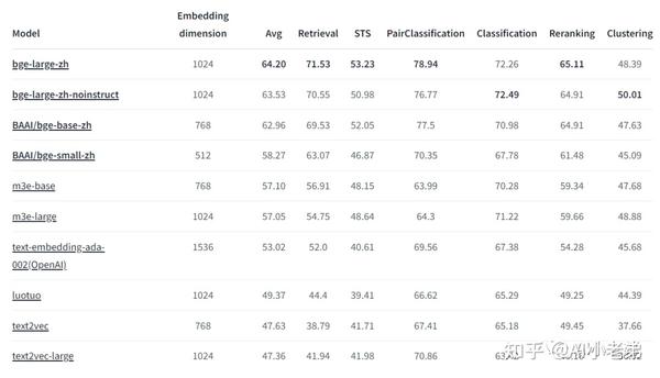 OpenAI依然遥遥领先：实战对比OpenAI、BGE-Large以及阿里Embedding模型效果 - 知乎