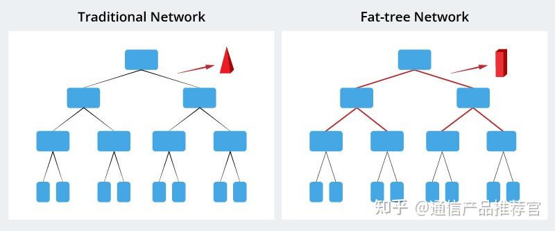 AI数据中心网络架构需求：400/800G光模块 - 知乎