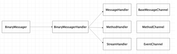Flutter Platform Channel深度解析 - 知乎