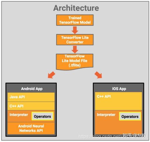 基于TensorFlow lite 在移动端部署模型 - 知乎