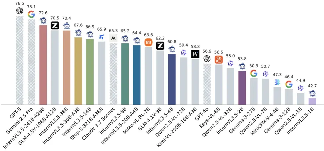 InternVL3.5多模态大模型开源发布，1B-241B九种尺寸，支持跨平台GUI自动化与矢量图生成 - 知乎