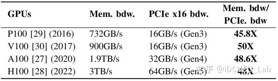 [ICDE'23论文分享] HyTGraph：一种基于混合传输管理的GPU加速图计算系统 - 知乎