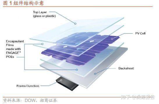 光伏行业报告：n型发展推动poe胶膜应用，poe产业链进入红利期 知乎 