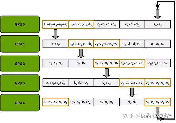 ring allreduce和tree allreduce的具体区别是什么？ - 知乎