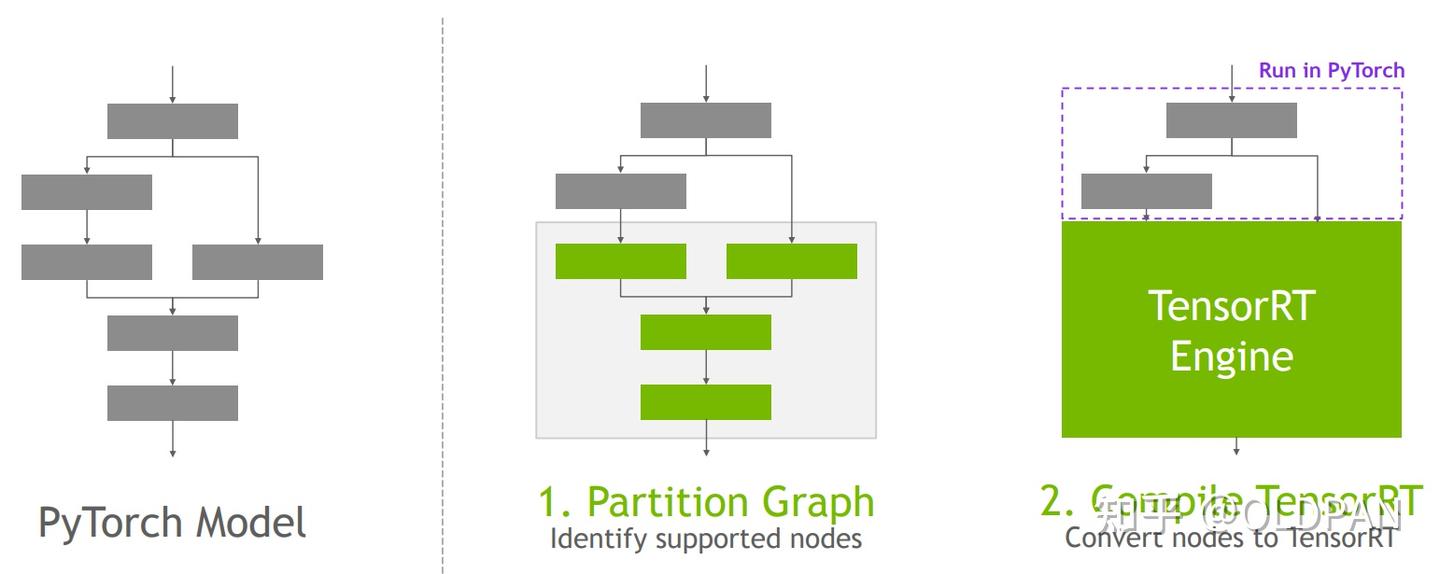 Pytorch模型加速系列（一）——新的Torch-TensorRT以及TorchScript/FX/dynamo - 知乎