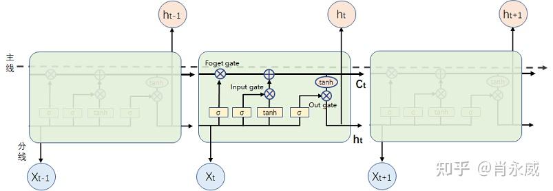 Tensorflow LSTM实现多维输入输出预测实践详解 - 知乎