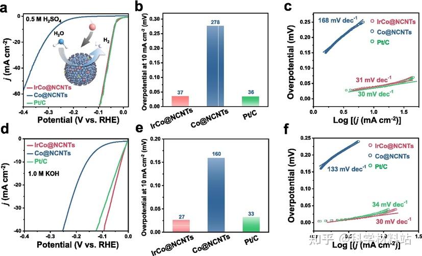 哈工大（深圳）徐成彦教授CEJ：优化d带中心的IrCo单原子合金催化剂用于酸碱混合燃料电池 - 知乎