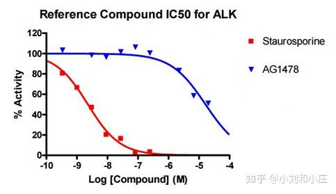 零基础SCI绘图（16）如何零基础IC50出图统计篇 - 知乎