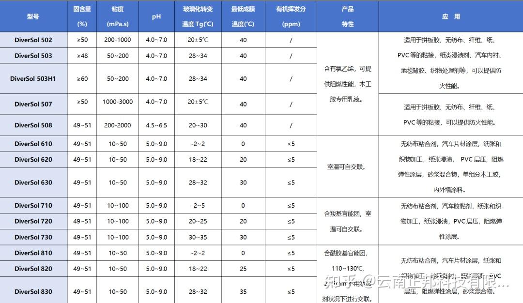 EVCL 乳液与 VAE 乳液：性能与应用深度解析 - 知乎