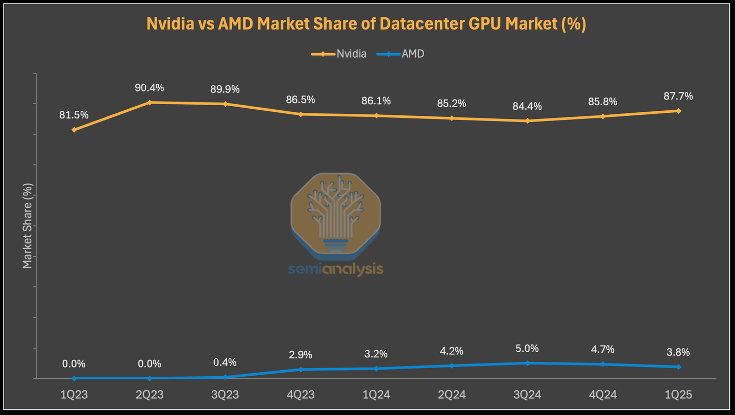 AMD vs NVIDIA Inference Benchmark: Who Wins? – Performance & Cost Per ...