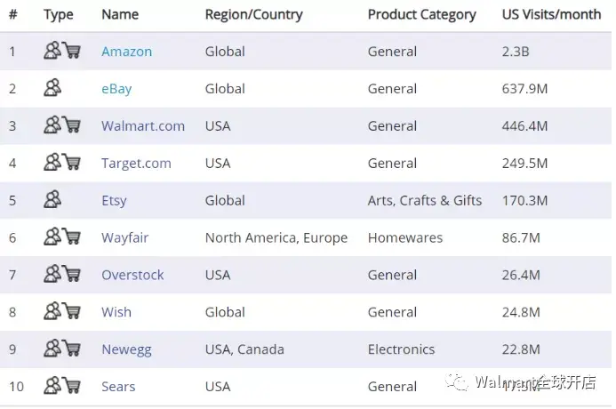 Amazon,Ebay,Walmart,Wayfair的区别 - 知乎