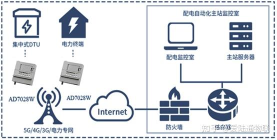 DTU和RTU的区别 - 知乎