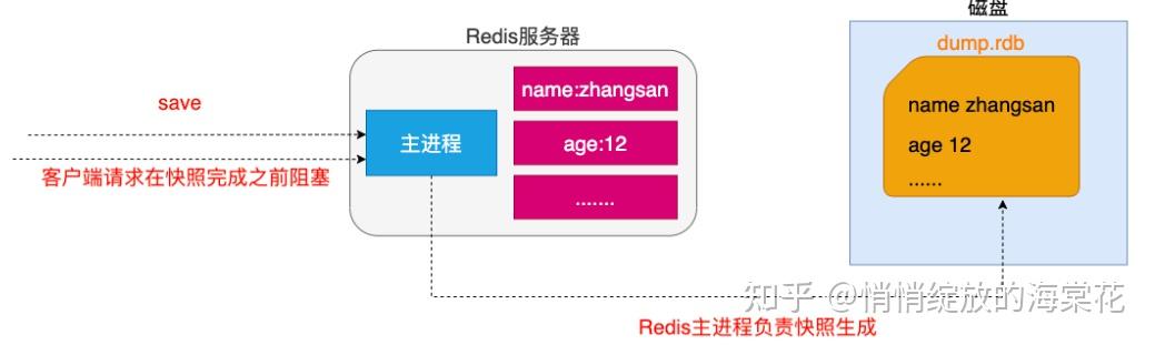 Redis的数据持久化机制 - 知乎