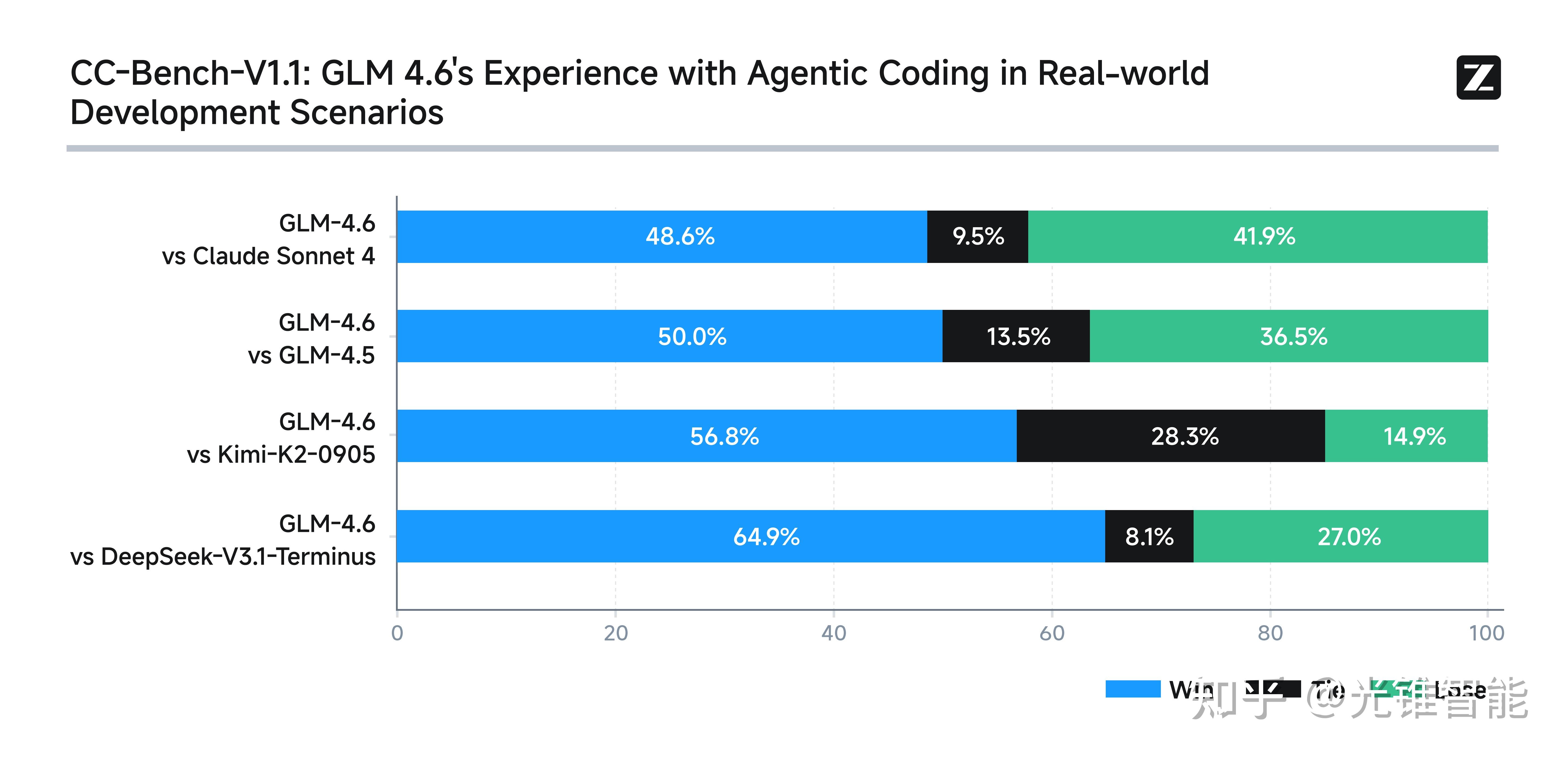 新一代大模型 GLM-4.6上线，代码能力全面进阶 - 知乎