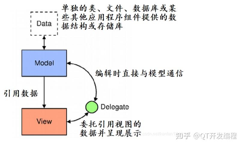 Qt模型视图框架介绍 知乎