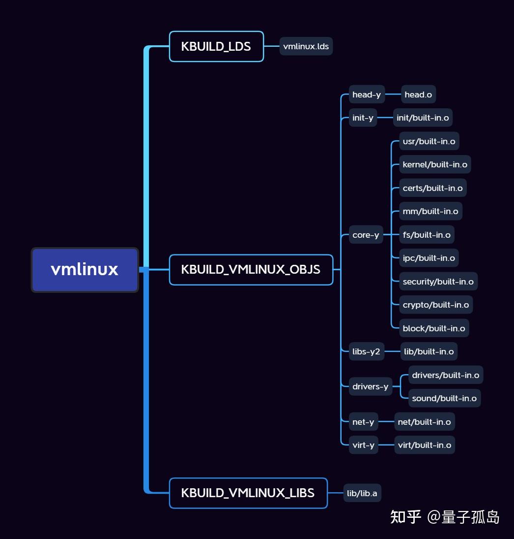 vmlinux是如何被编译出来的？ - 知乎
