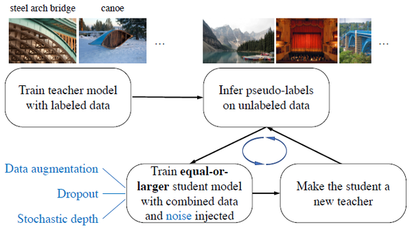 Self-Training自训练分类模型 - 知乎