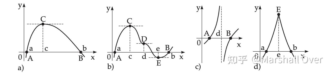 (一)微分(Differentiation)基础知识总结 - 知乎