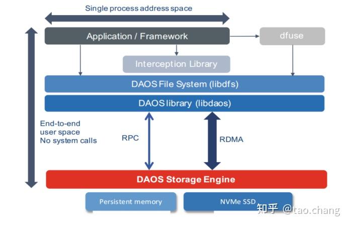 开源全闪存存储系统：Intel DAOS架构介绍 - 知乎