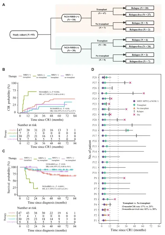 文章发表 | 在成人B-cell ALL中，使用NGS技术的MRD检测比MPFC更准确 - 知乎