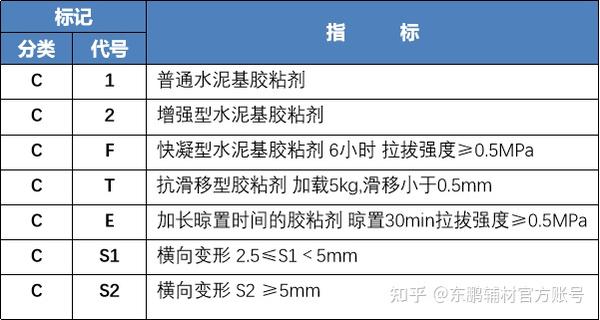瓷砖胶的分类：一文让你看懂，用明白 - 知乎