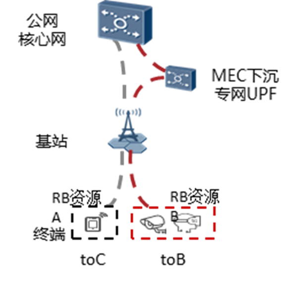 5G-TOB 三种部署模式 - 知乎