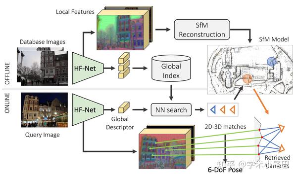 【阅读笔记】HF-Net——From Coarse to Fine Robust Hierarchical Localization at Large Scale 2019 - 知乎