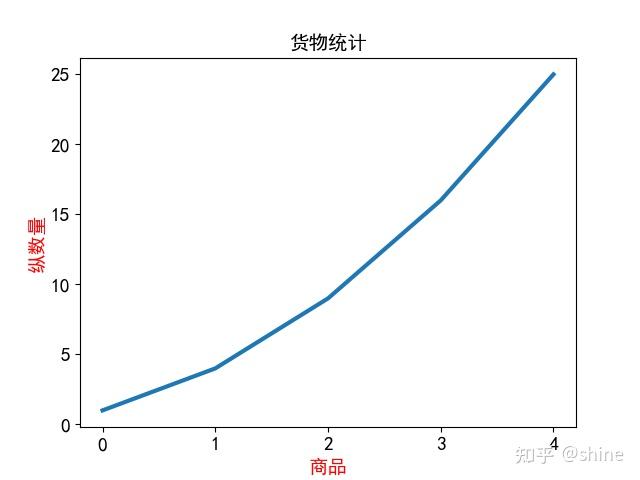 Python利用Matplotlib绘图无法显示中文字体的解决方案 - 知乎