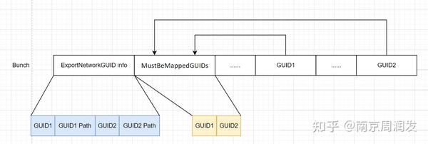 UE4属性同步（三）UObject同步 - 知乎