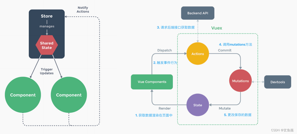 Vue3 之 Vuex 状态管理 知乎 